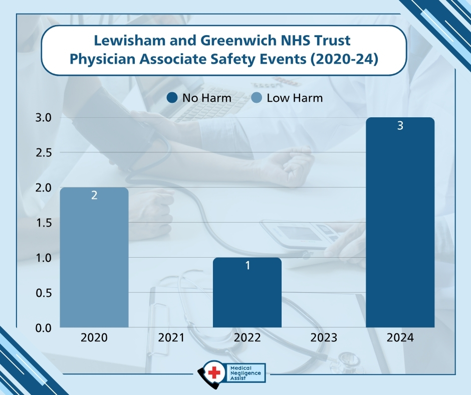Lewisham & Greenwich NHS Trust reports physician associate safety ...
